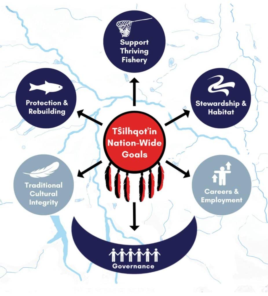 Fisheries - Tŝilhqot’in National Government